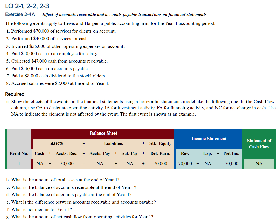 Solved Exercise 2-4A Effect of accounts receivable and | Chegg.com