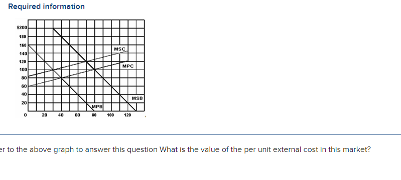 Solved Required informationer to the above graph to answer | Chegg.com