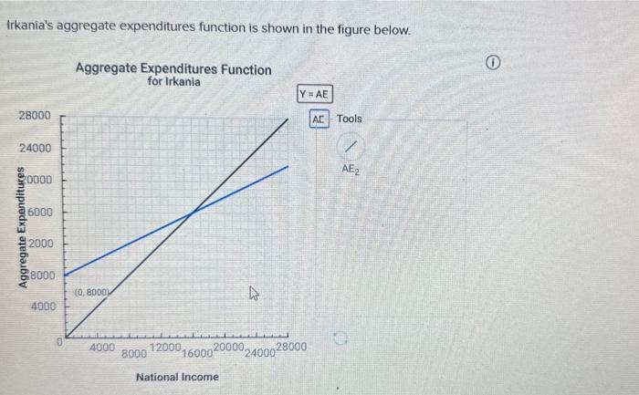 Solved Irkania's aggregate expenditures function is shown in | Chegg.com