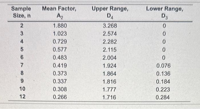 Solved Twelve samples, each containing five parts, were | Chegg.com