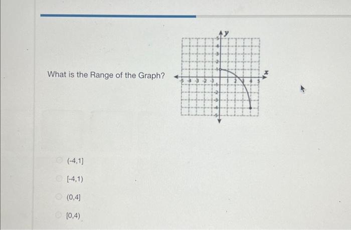 Solved What is the Range of the Graph? (-4,1] [-4,1) (0,4] | Chegg.com
