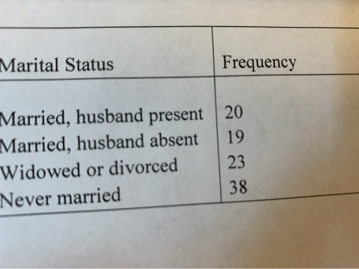Solved the table shows the marital status of 100 randomly | Chegg.com