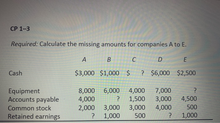 Solved CP 1-3 Required: Calculate the missing amounts for | Chegg.com