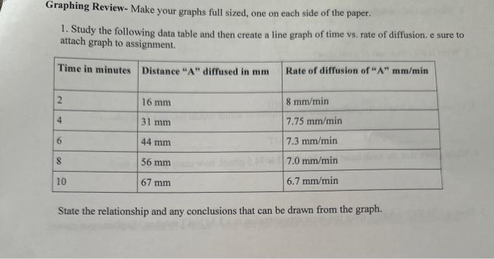 Solved Graphing Review- Make your graphs full sized, one on | Chegg.com
