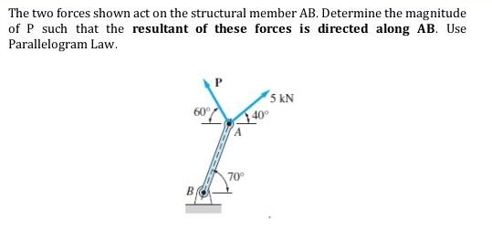 Solved The two forces shown act on the structural member AB. | Chegg.com