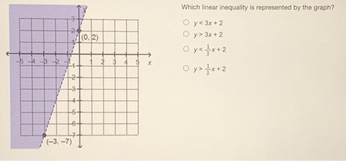 Solved Which linear inequality is represented by the graph? | Chegg.com