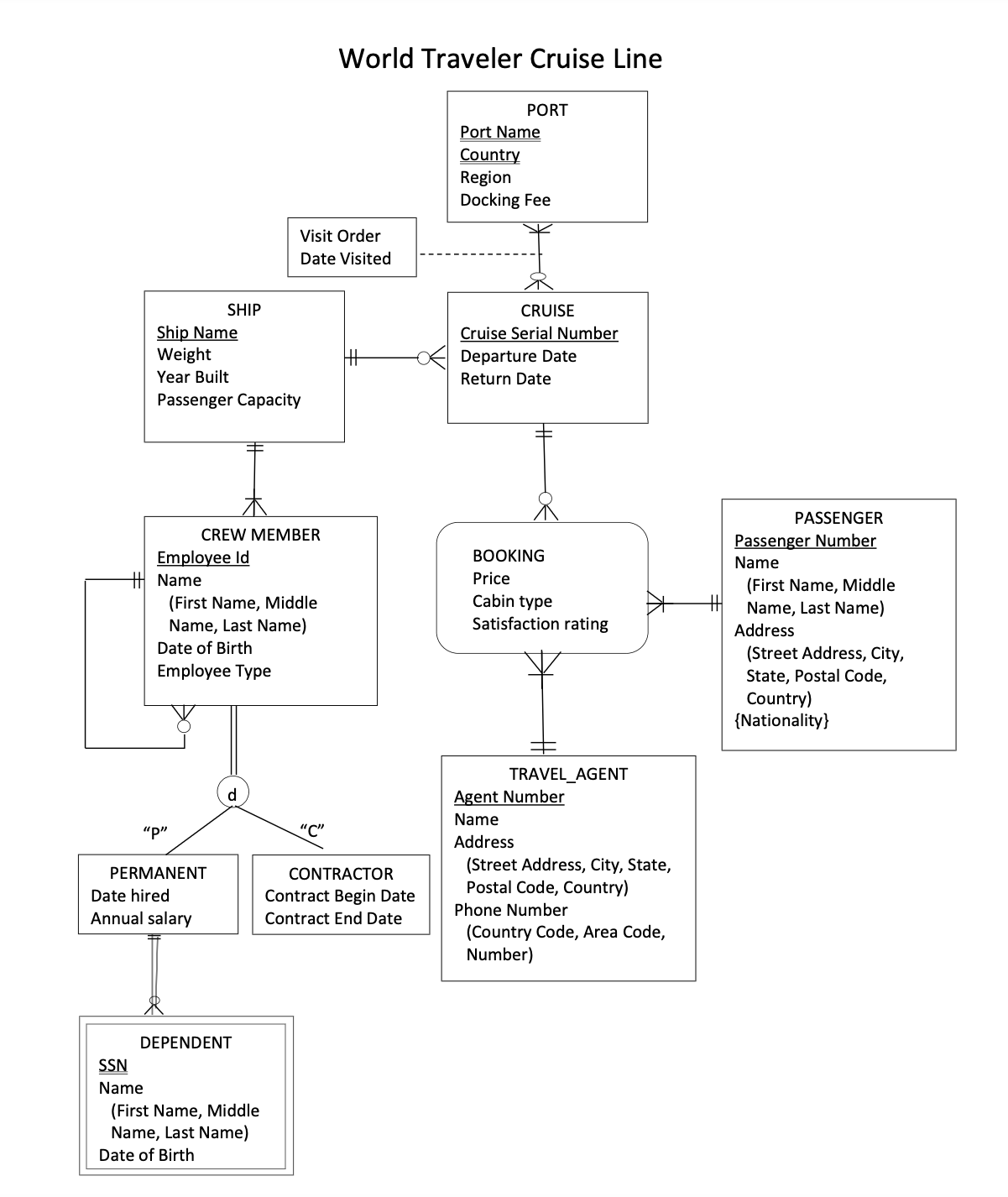 Solved Create a relational schema for the ER diagram for the | Chegg.com