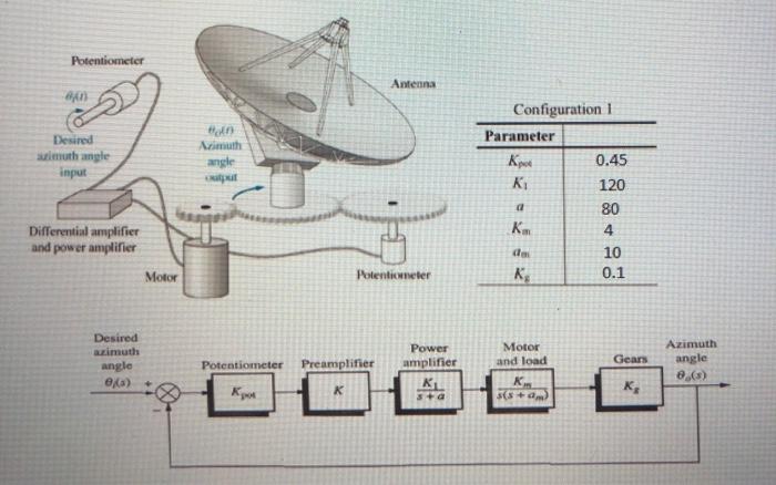 Solved Part 1: Azimuth Antenna Position Control System | Chegg.com
