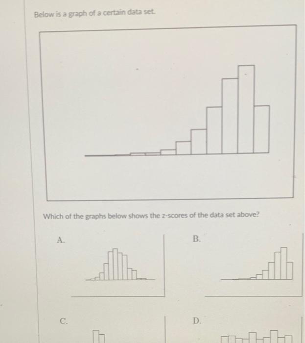 Solved Below is a graph of a certain data set Which of the | Chegg.com