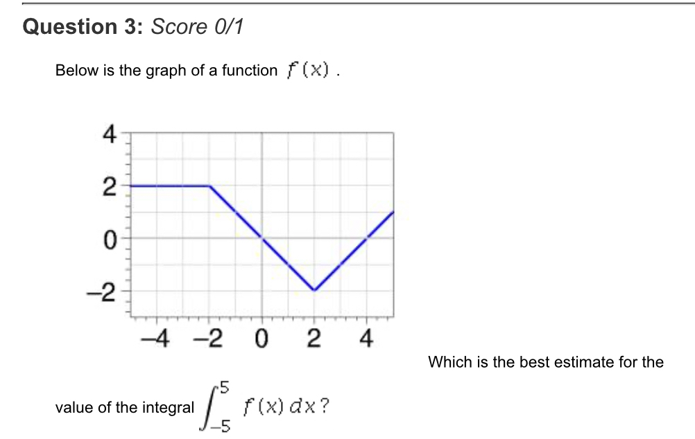 Solved Question 3: Score 0/1Below is the graph of a function | Chegg.com