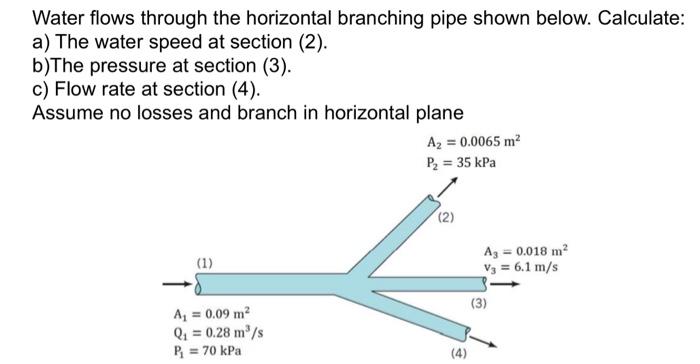 Water flows through the horizontal branching pipe | Chegg.com