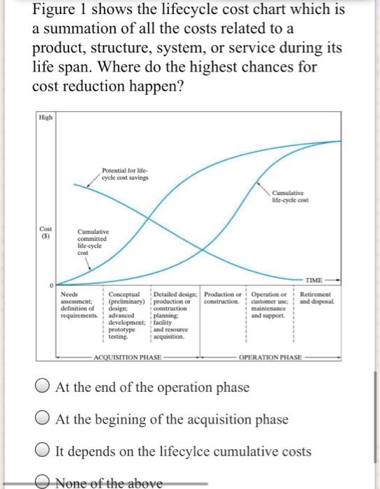 Solved Figure 1 shows the lifecycle cost chart which is a | Chegg.com