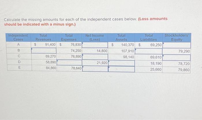 Solved Calculate the missing amounts for each of the | Chegg.com