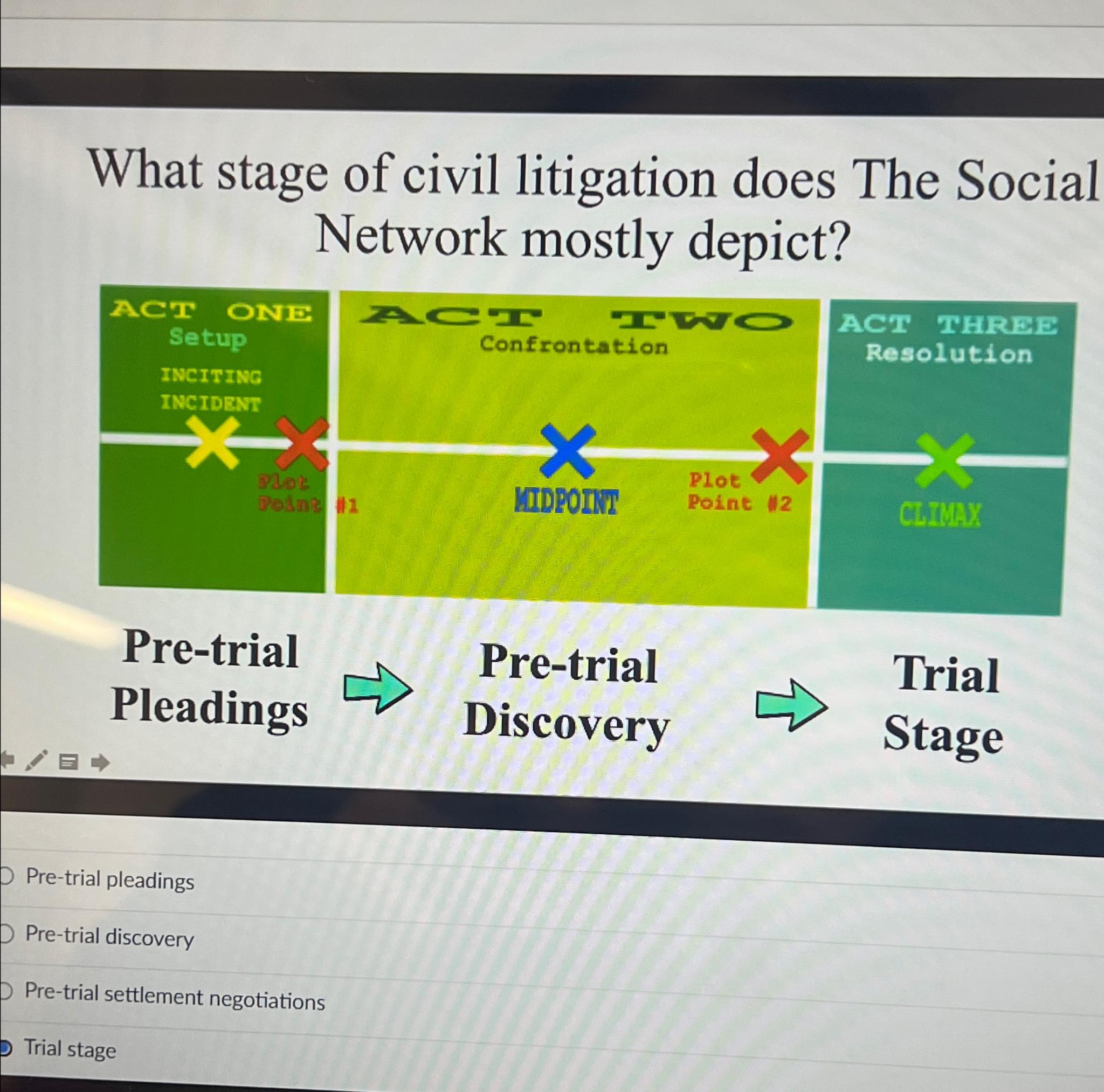 Solved What stage of civil litigation does The SocialNetwork | Chegg.com
