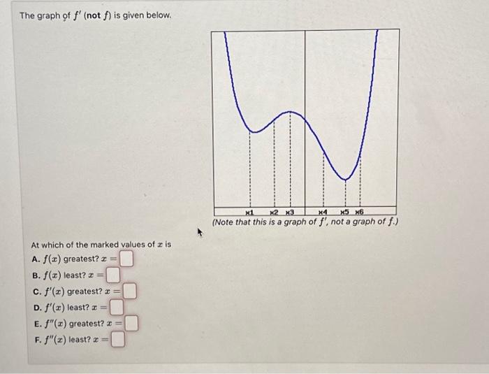 Solved The graph of f′(notf) is given below. At which of the | Chegg.com