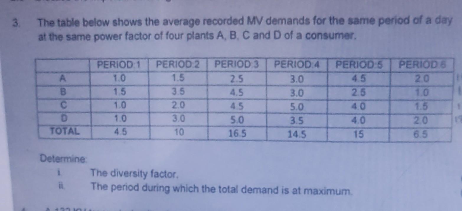 Solved The table below shows the average recorded MV demands | Chegg.com