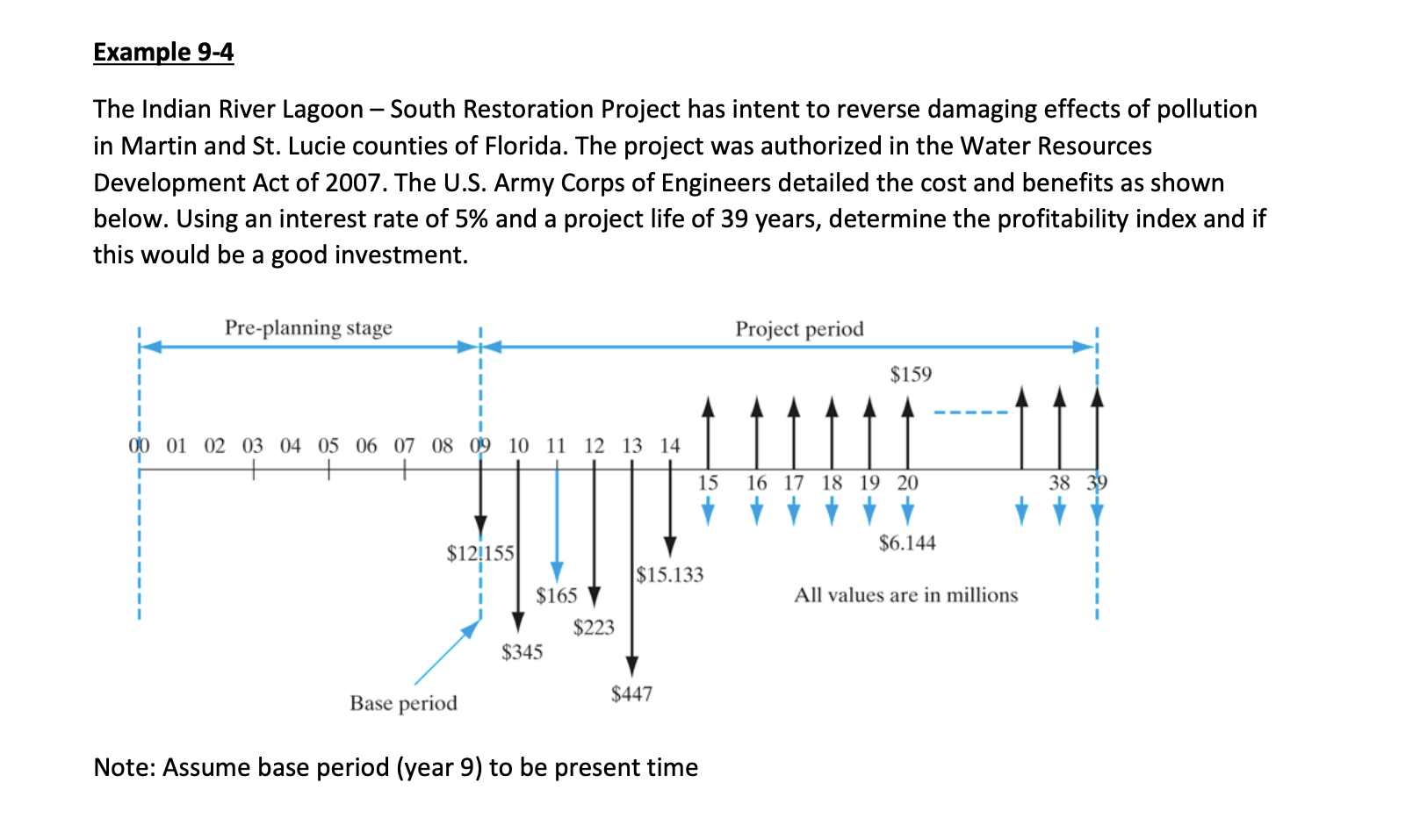 Solved Example 9-4The Indian River Lagoon - ﻿South | Chegg.com
