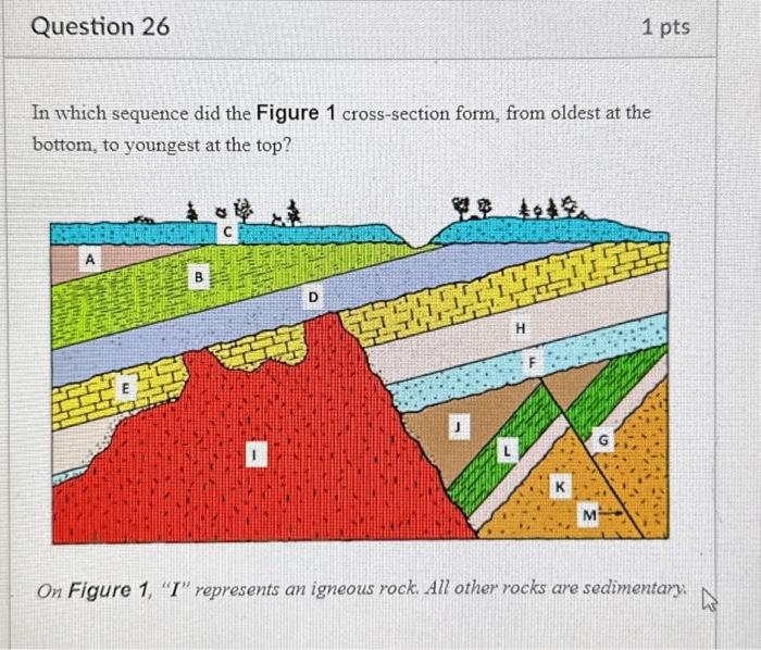 Solved In which sequence did the Figure 1 cross-section | Chegg.com