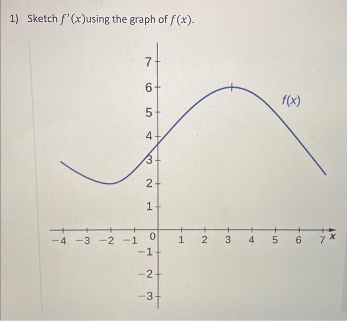 Solved 1) Sketch f′(x) using the graph of f(x). | Chegg.com