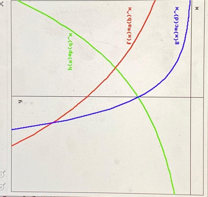 Solved Consider the three exponential functions f(x)=a⋅bx, | Chegg.com