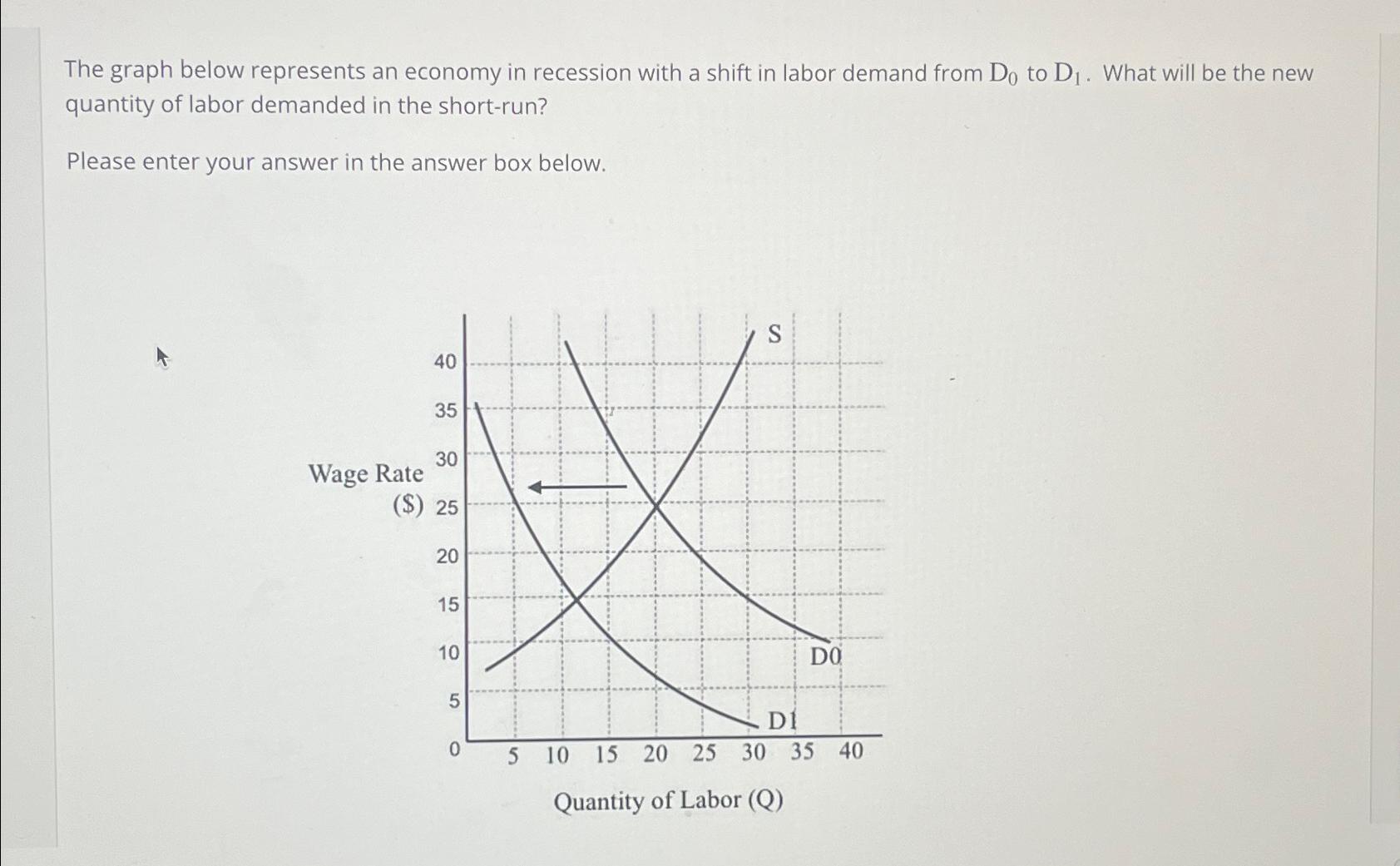 Solved The graph below represents an economy in recession | Chegg.com