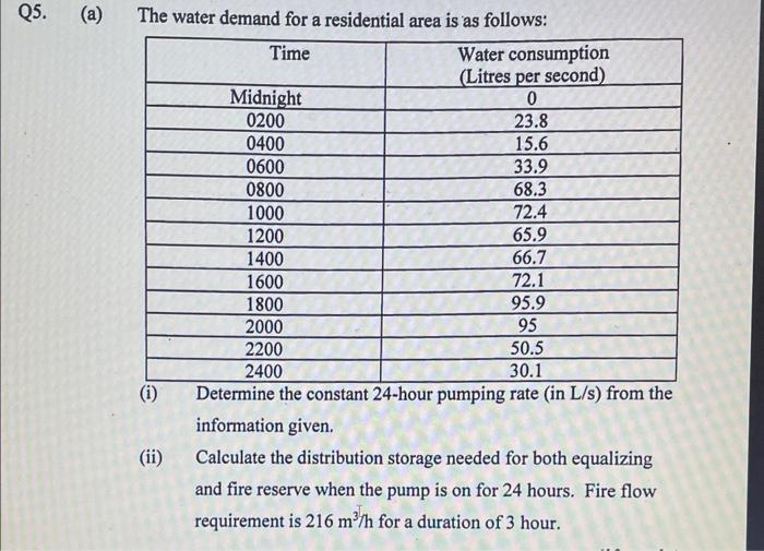 Solved The water demand for a residential area is as | Chegg.com