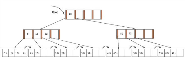Chapter 10 Solutions | Database Management Systems 3rd Edition | Chegg.com
