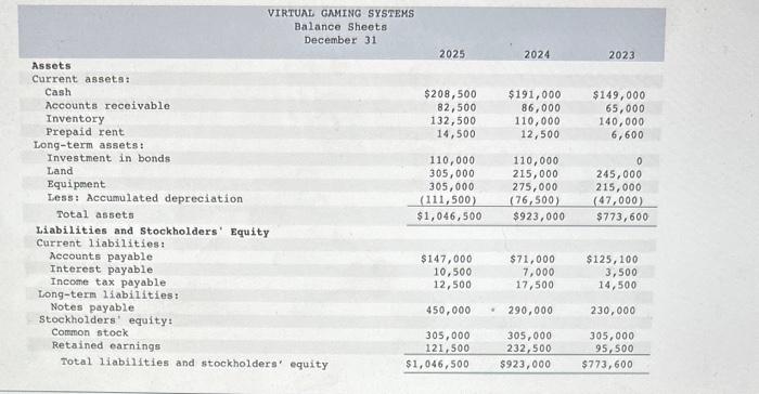 [Solved]: Income statements and balance sheets data for Vir