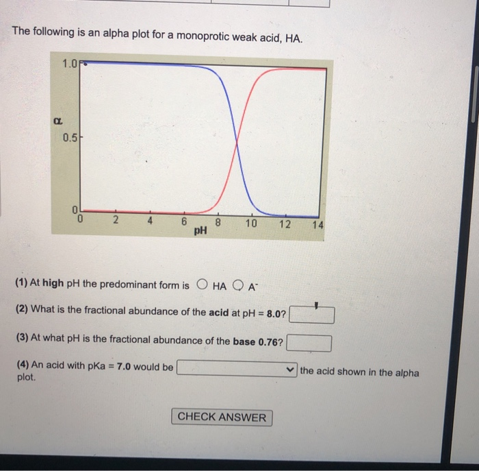 Solved The following is an alpha plot for a monoprotic weak | Chegg.com