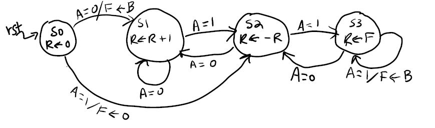 For the complex state machine below, identify the | Chegg.com