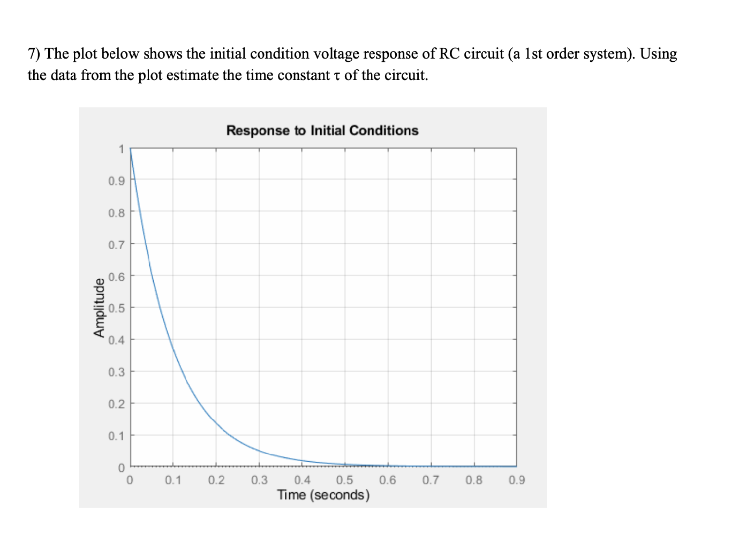 Solved 7) ﻿The plot below shows the initial condition | Chegg.com