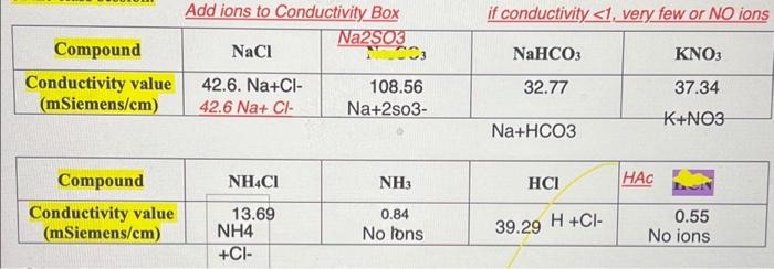 Solved give the correct Ion value for the conductivity value | Chegg.com