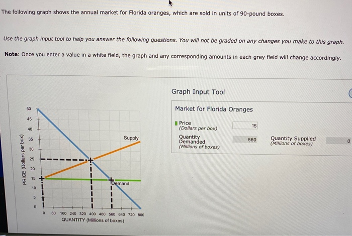 Solved The following graph shows the annual market for | Chegg.com