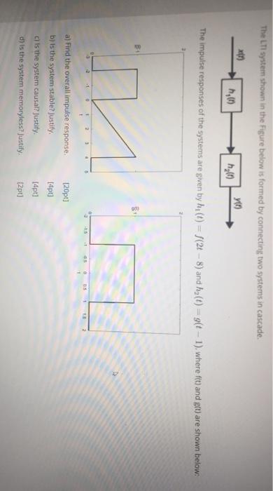 Solved The LT system shown in the Figure below is formed by | Chegg.com