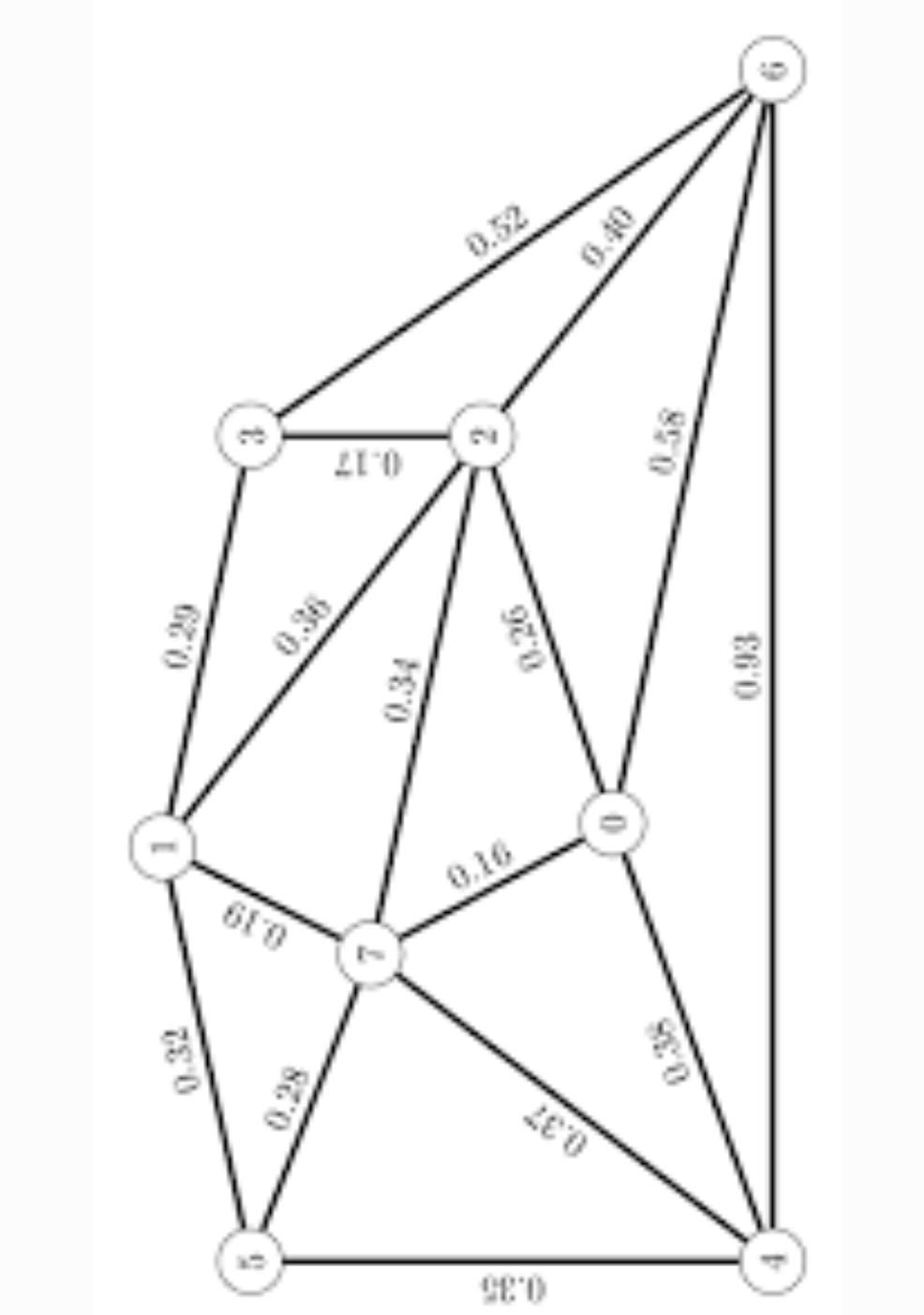 Solved Consider the attached weighted graph. Trace Kruskal's | Chegg.com Solved Consider the attached weighted graph. Trace Kruskal's | Chegg.com