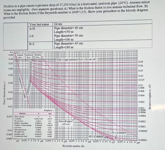 Solved Friction in a pipe causes a pressure drop of 17,250 | Chegg.com