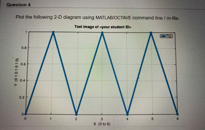 Solved Question 4 Plot the following 2-D diagram using | Chegg.com