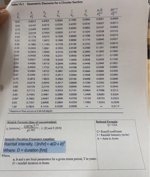 Solved () [40] A circular channel (n = 0.014) with a | Chegg.com