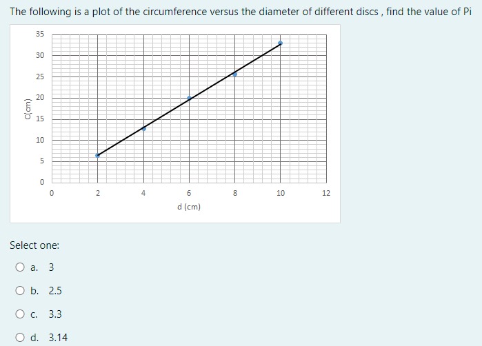 Solved The following is a plot of the circumference versus | Chegg.com