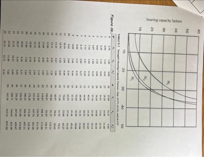 Solved 1. Determined and tabulate the bearing capacity | Chegg.com