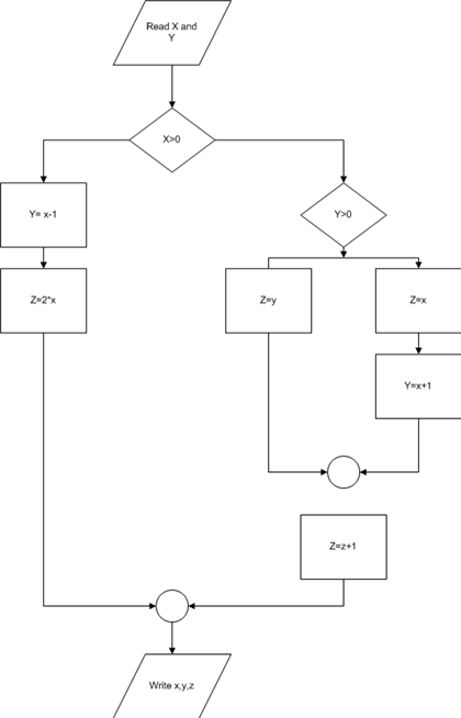 Solved Write A Code Fragment For The Above Flowchart