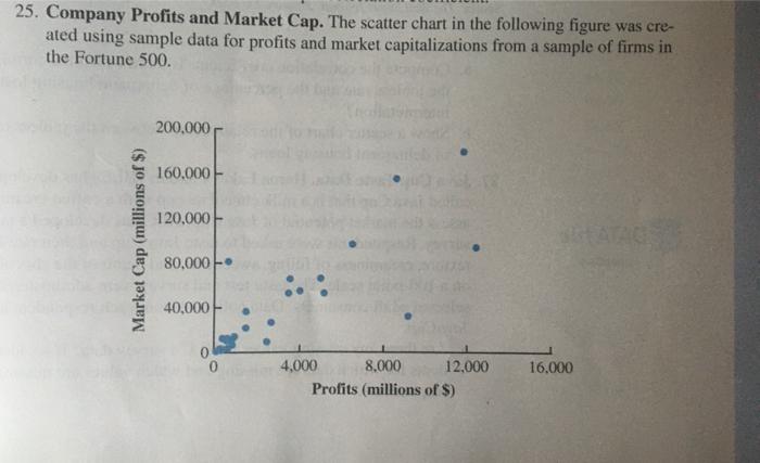 Solved 25. Company Profits and Market Cap. The scatter chart | Chegg.com