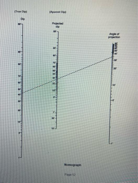 Solved Use the nomogram on page 12 to determine the true dip | Chegg.com