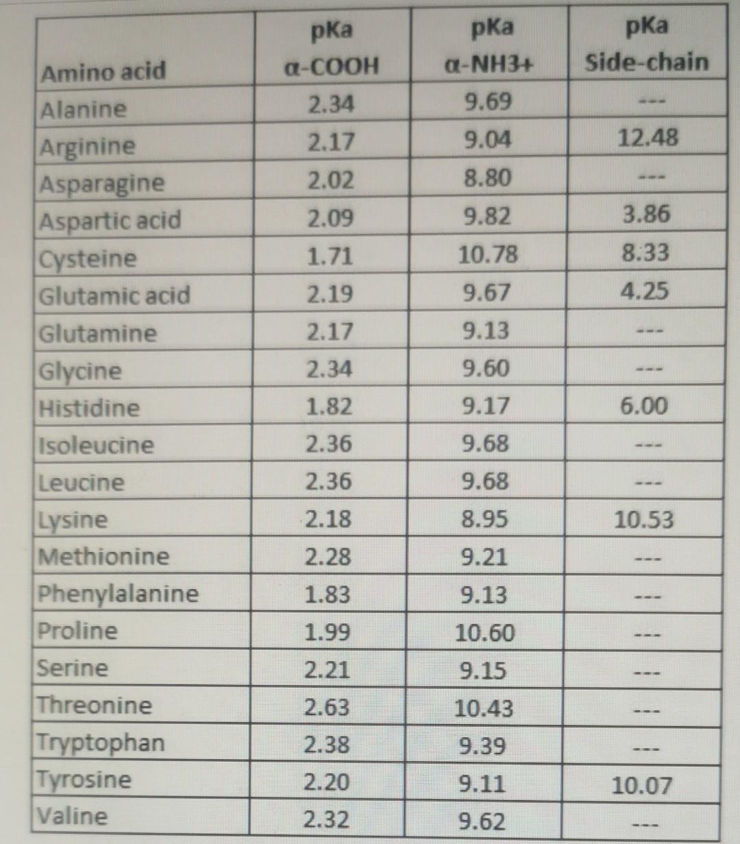 Solved Using the pKa values given provide the pI of Valine, | Chegg.com
