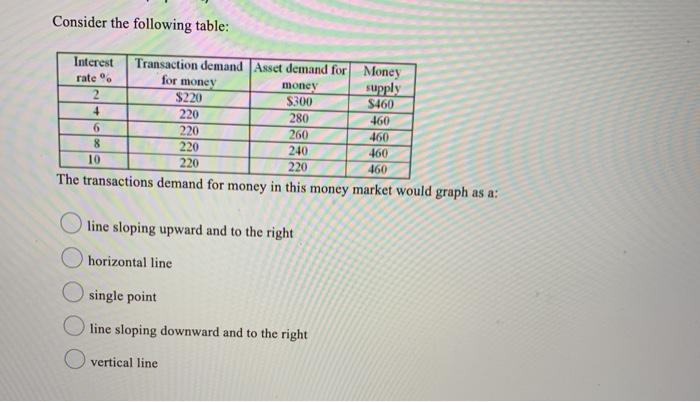 Solved Consider the following table: Interest Transaction | Chegg.com