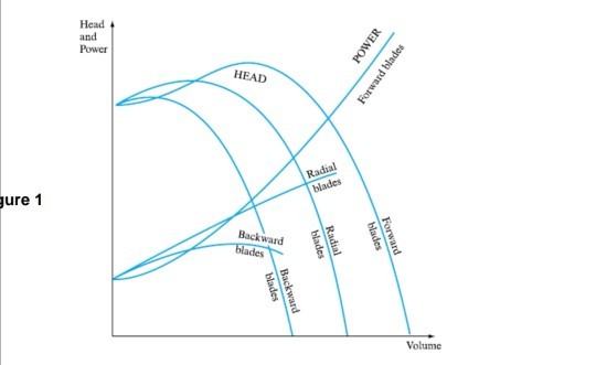 Solved Figure 1 show the effect of blade outlet angle on | Chegg.com