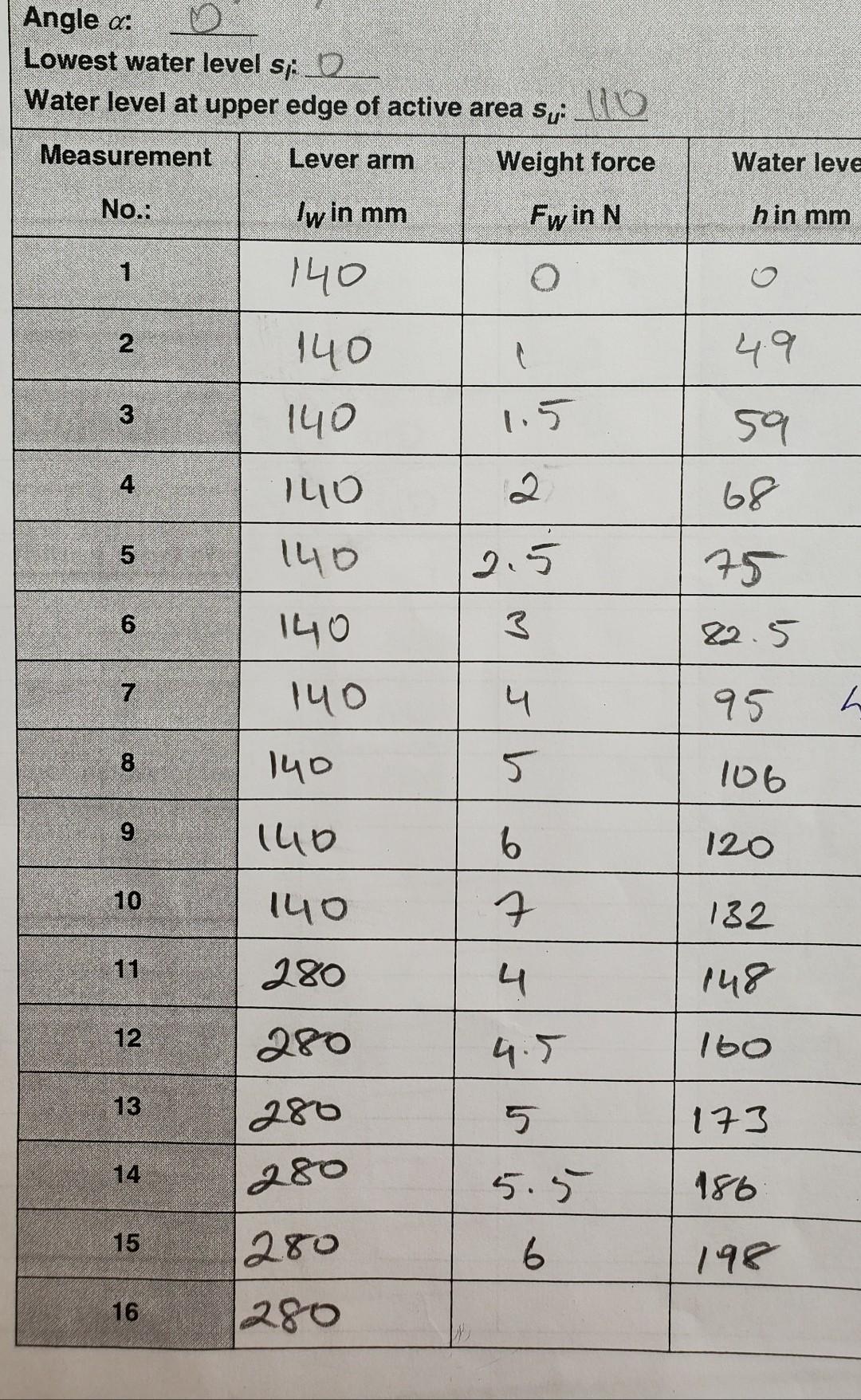 Solved Angle c: Lowest water level si: 2 Water level at | Chegg.com