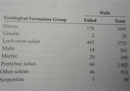 Consider the well failure date below:Use Bayes' | Chegg.com