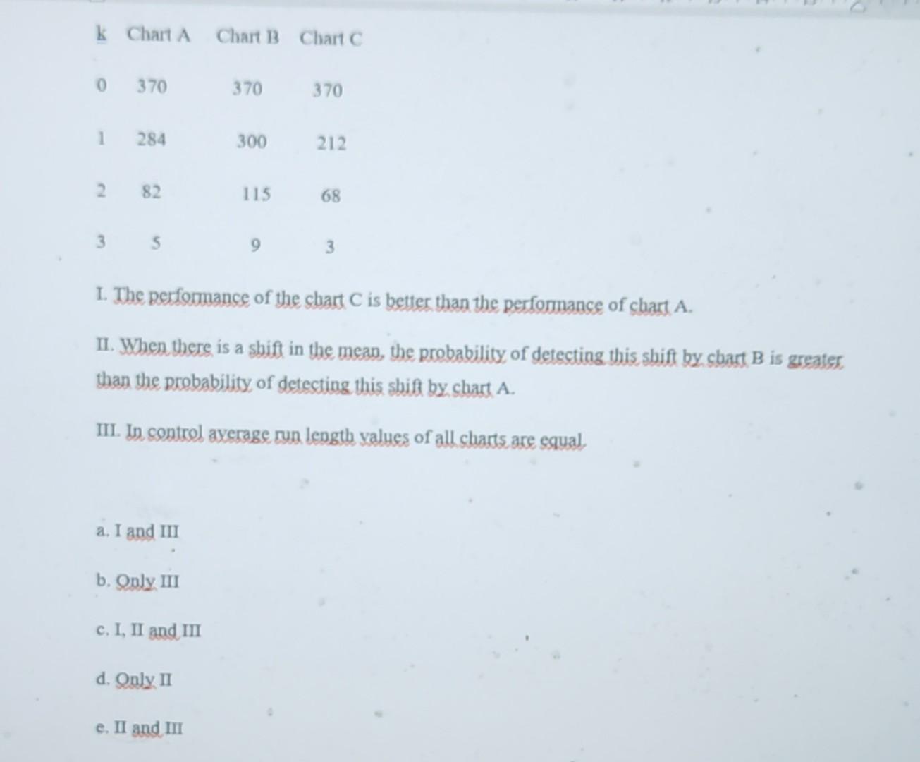 I. The performance of the chart C is better than the | Chegg.com