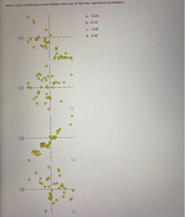 Solved Match each scatterplot shown below with one of the | Chegg.com